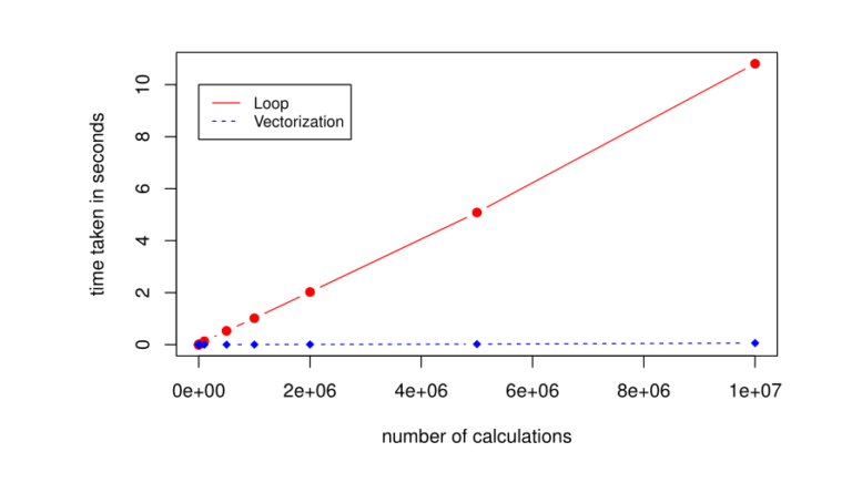 For Loop vs Vectorization in R - Ben's Blog