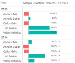Visualising Deviation From Average in Power BI - Ben's Blog