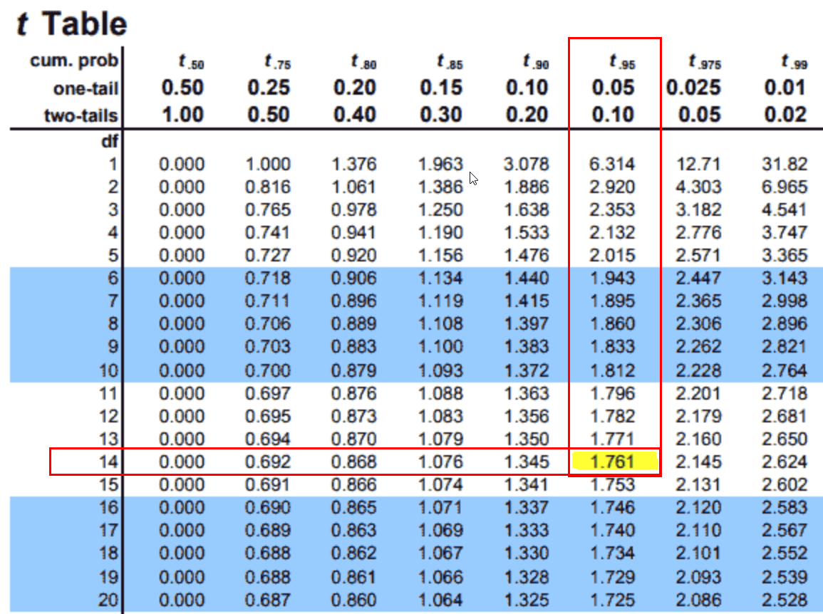 Paired T-test in Power BI using DAX - Ben's Blog